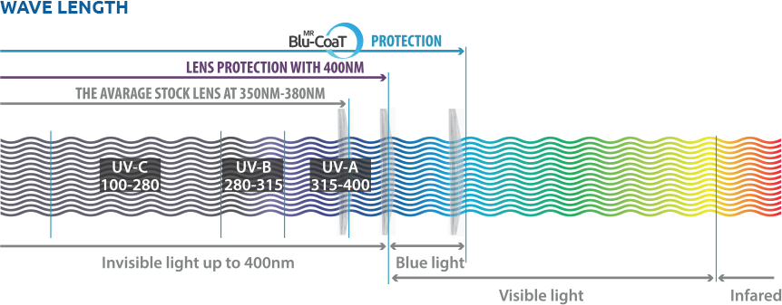 UV420 & Blu-CoaT – MR Lenses, Finished Stock Lenses, Digital RX Lenses ...